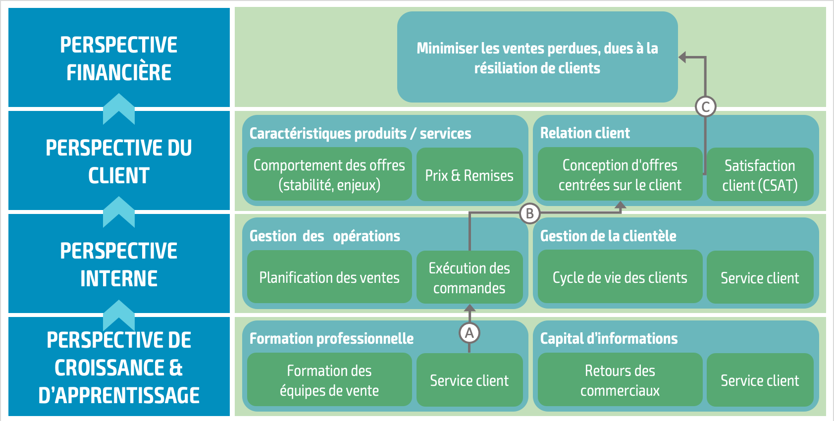Feuille de route pour prédire le customer churn (2/2) • CALYPS